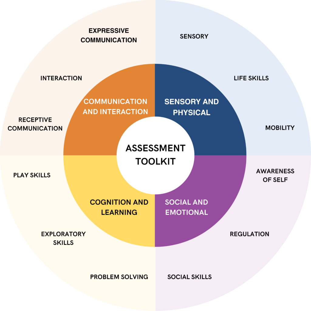 Early Years SEND Assessment Guidance - Dingley's Promise