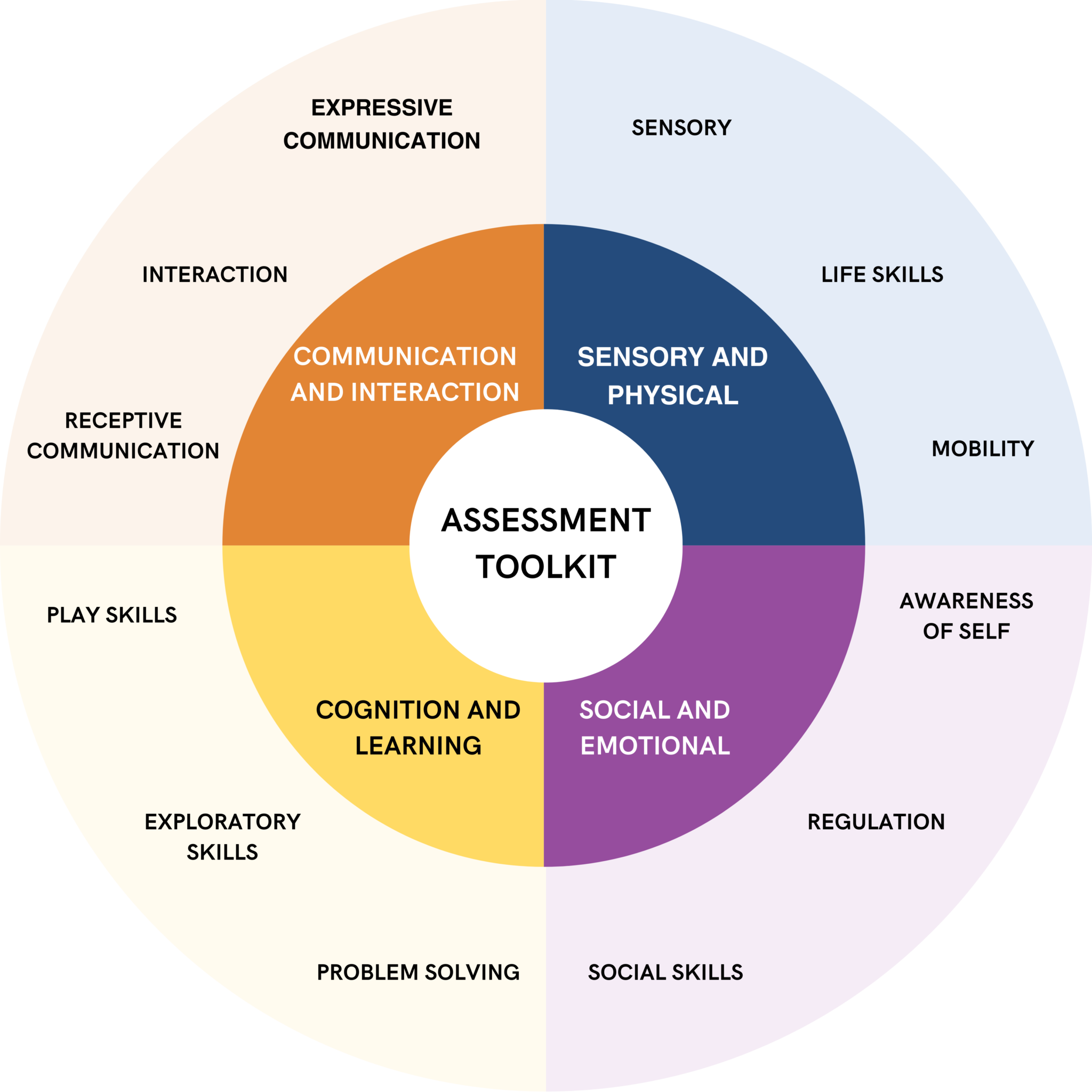 Early Years SEND Assessment Guidance - Dingley's Promise