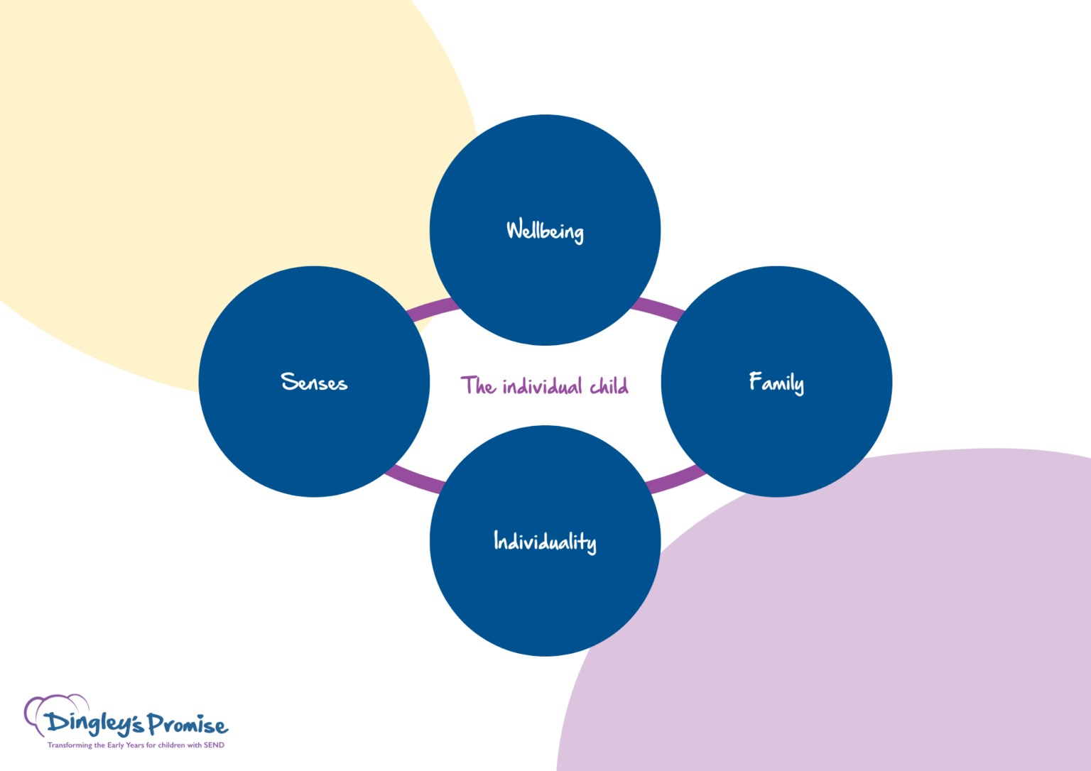 Early Years SEND Curriculum - Dingley's Promise